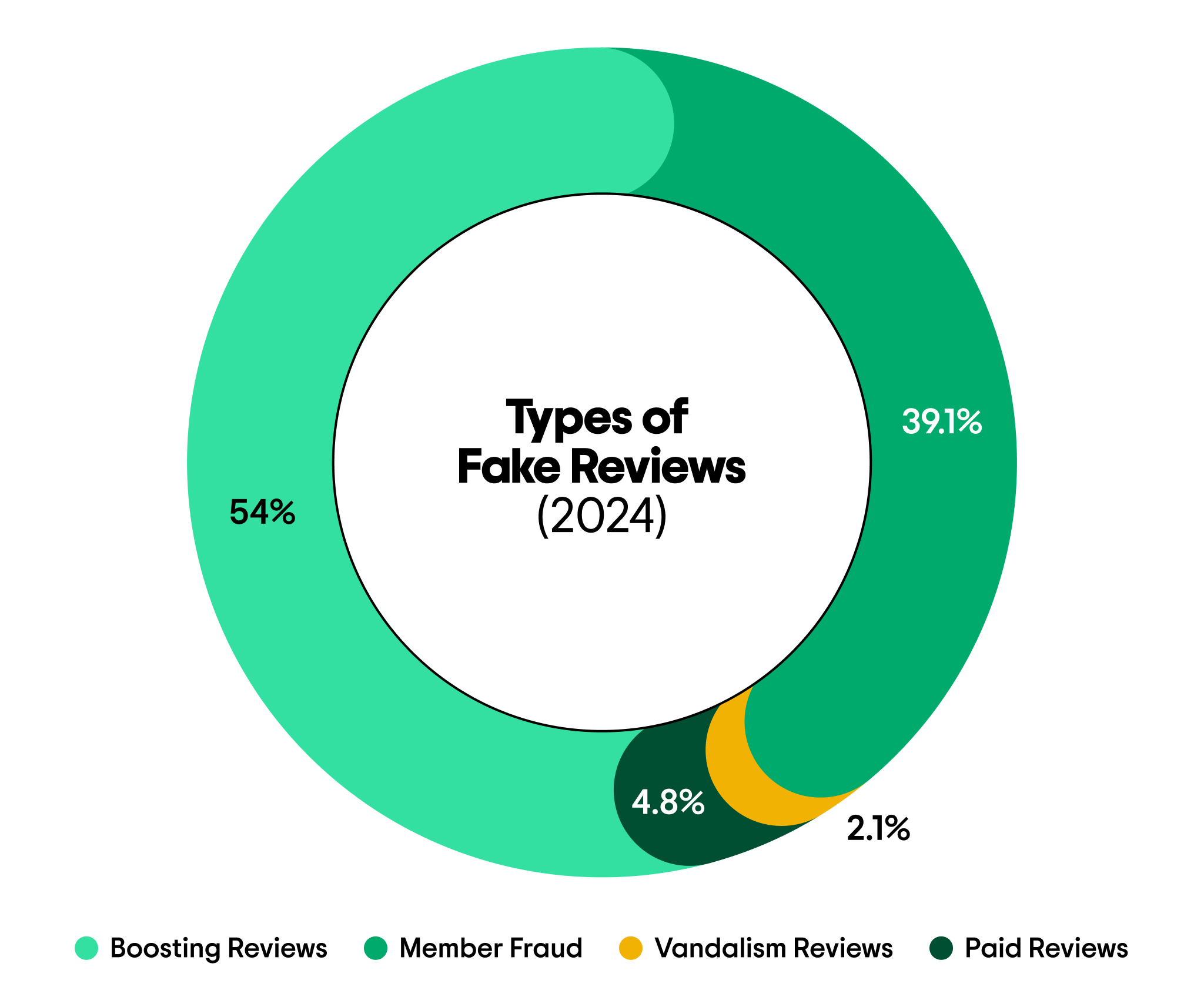 Transparency Report 2025
