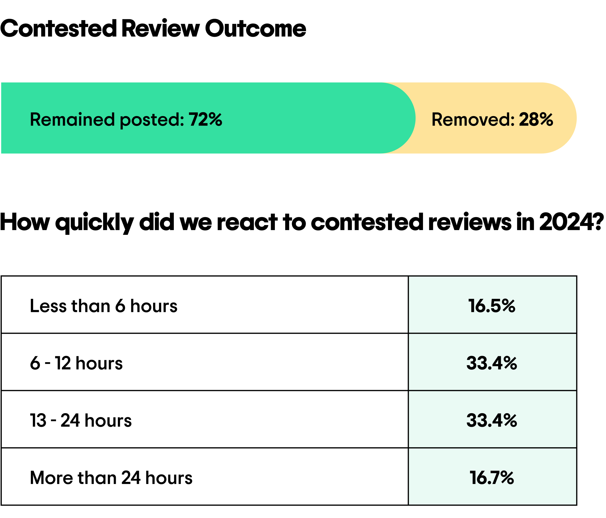 Transparency Report 2025