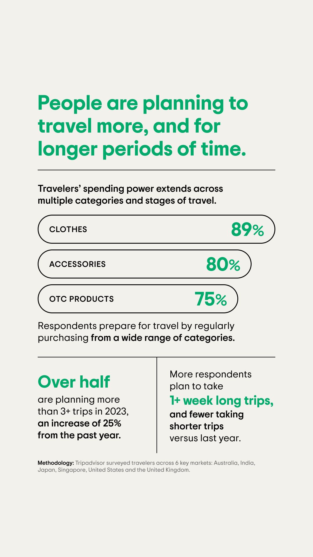 Economic portrait of the traveler