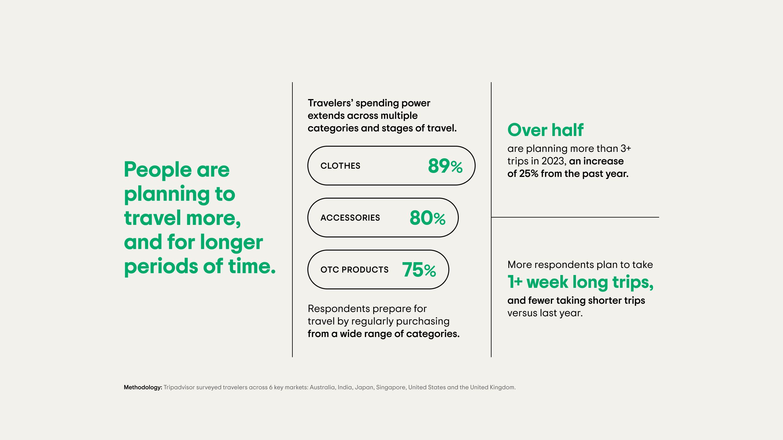 Economic portrait of the traveler